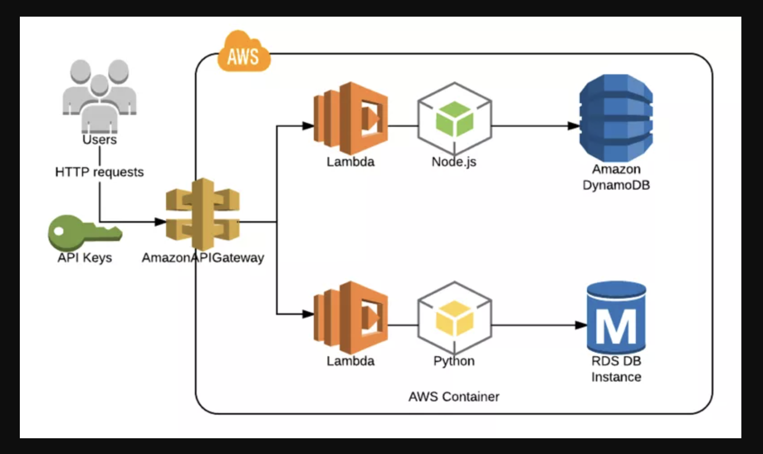 AWS Tutorials: Complete Guide to AWS API Gateway - DevOpsSchool.com